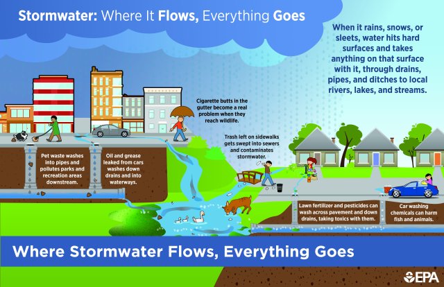 Stormwater Smart Outreach Tools | US EPA